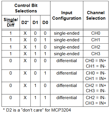STM32F4 SPI3 Interface with MCP3204T ADC – Embedded Design